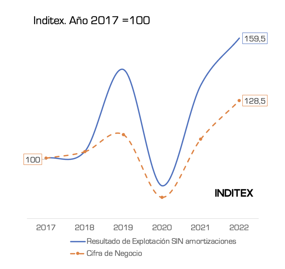 Inditex: ¿por qué su valor en bolsa supera los 100.000 millones de ...